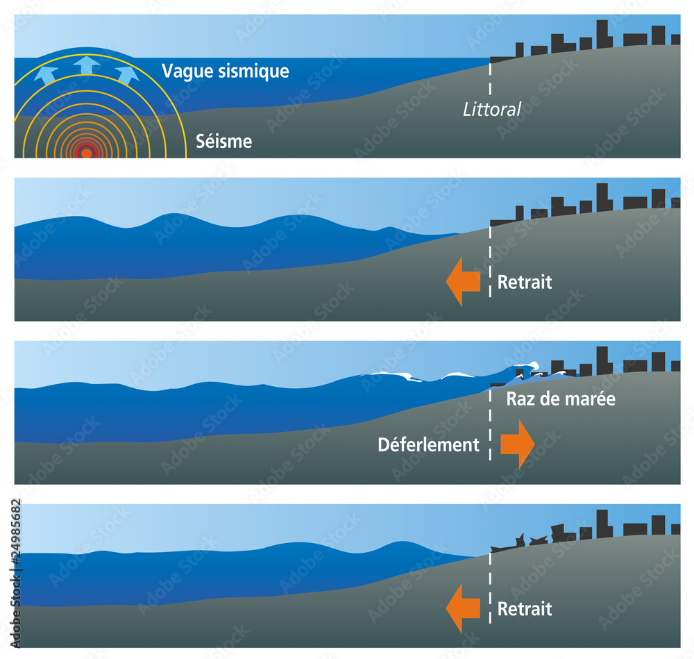 Diagramme De Formation Du Tsunami Mémoire De Fin D'études : "La