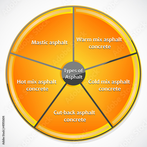 Diagram illustrating different types of Asphalt Stock Vector | Adobe Stock
