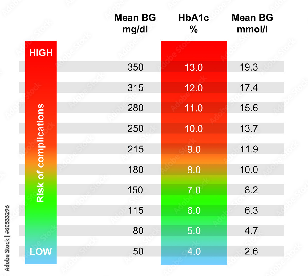 Hba1c To Glucose Conversion Chart Calculator - Infoupdate.org