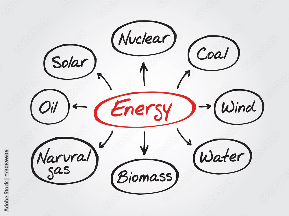 Energy mind map sketch graph, types of energy generation Stock Vector ...