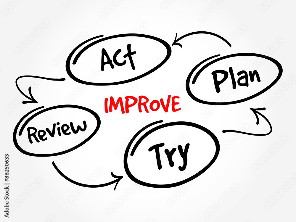 Continuous improvement process, strategy mind map, business concept Stock Vector | Adobe Stock