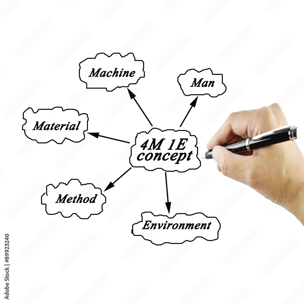 Women hand writing 4M1E concept for use in manufacturing(Training and ...
