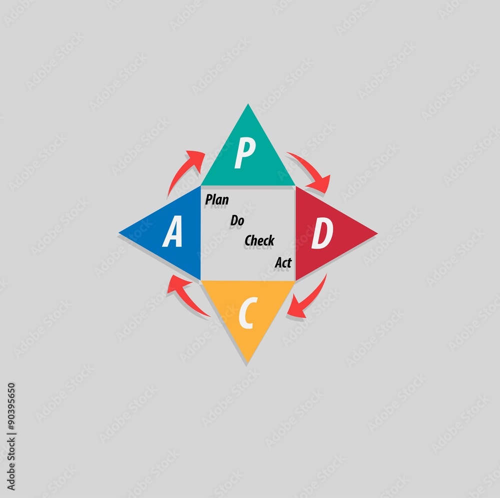 PDCA (Plan, Do, Check, Act) method - Deming cycle - circle with arrows ...