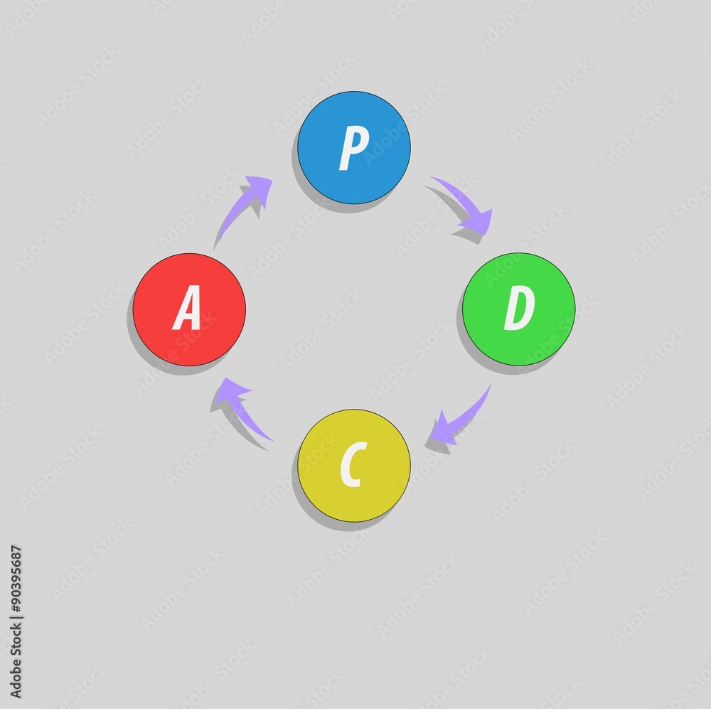 PDCA (Plan, Do, Check, Act) method - Deming cycle - circle with arrows ...