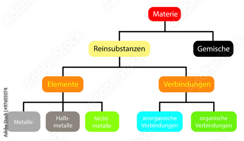 Einteilung der Materie Stock-Vektorgrafik | Adobe Stock
