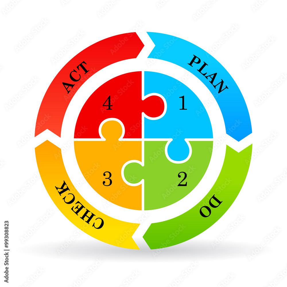 Cycle diagram plan do check act Stock Vector | Adobe Stock