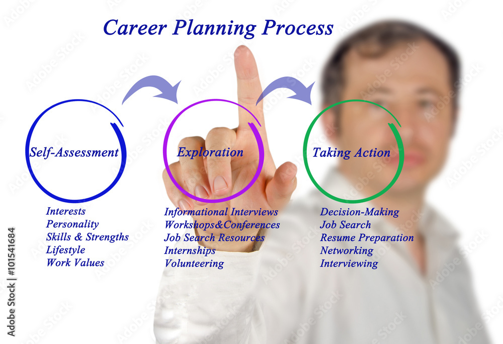 Diagram of Career Planning Process. Stock Photo | Adobe Stock