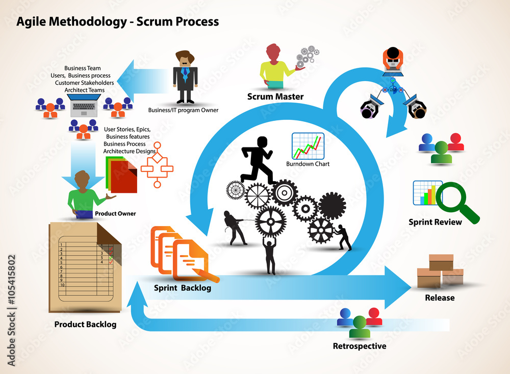 Concept of Scrum Development Life cycle and Agile Methodology, Each ...