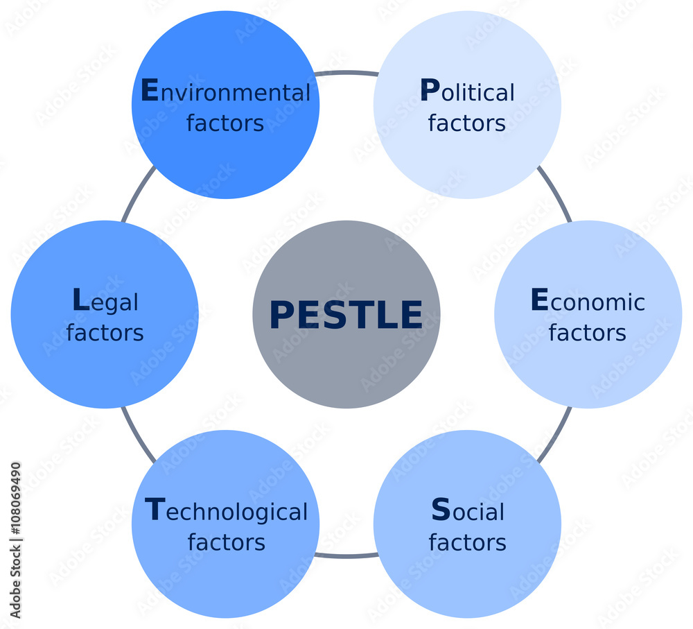 PESTLE analysis scheme diagram Stock Vector | Adobe Stock