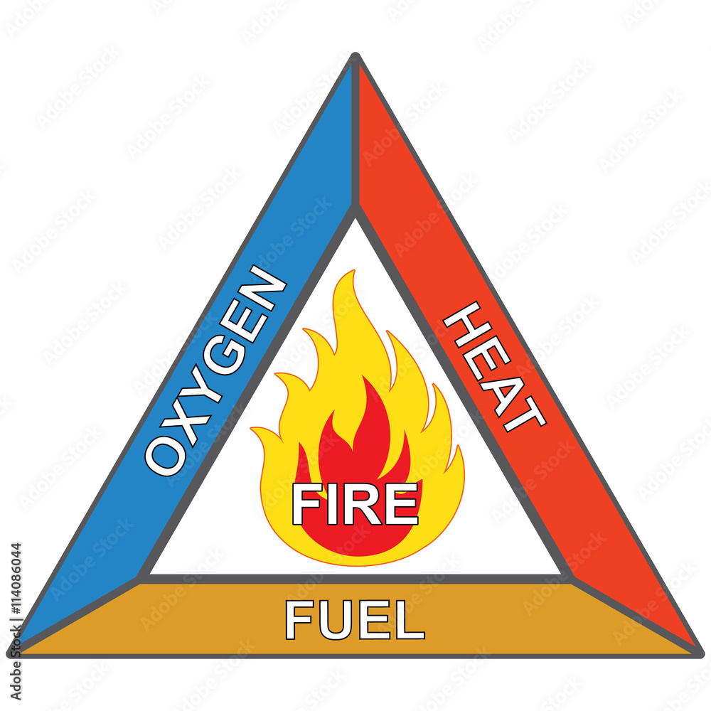 Icons and signaling flammable, fire triangle, oxygen, heat and fuel ...