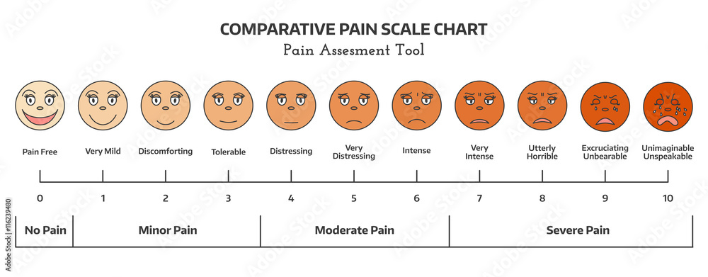 Faces pain scale. Doctors pain assessment scale. Comparative pain scale ...