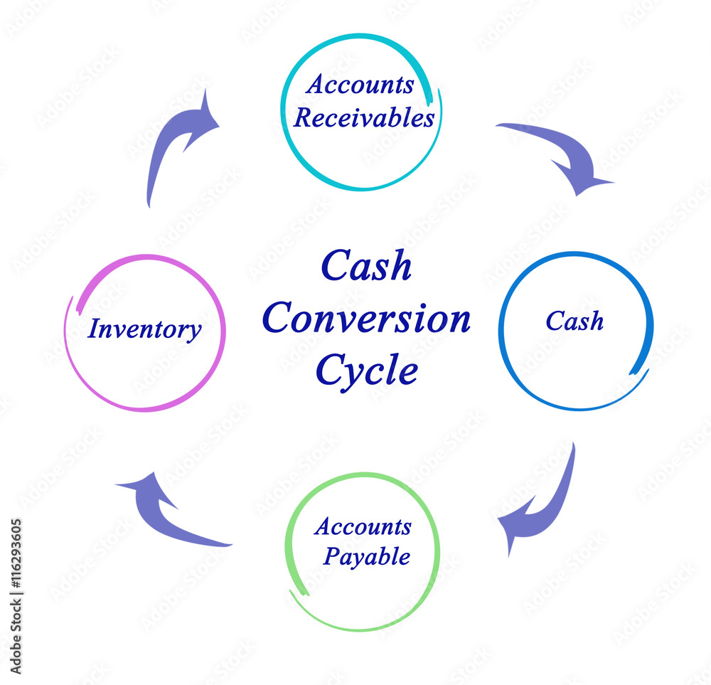 Diagram of Cash Conversion Cycle Stock Illustration | Adobe Stock