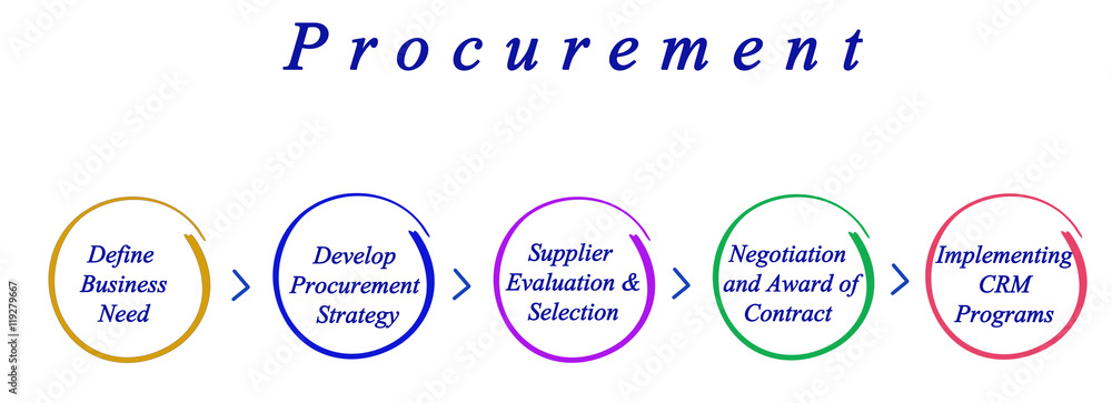 Diagram of procurement process Stock Illustration | Adobe Stock