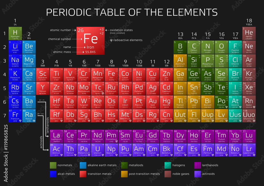 Mendeleev's Periodic Table of the Elements Stock Vector | Adobe Stock