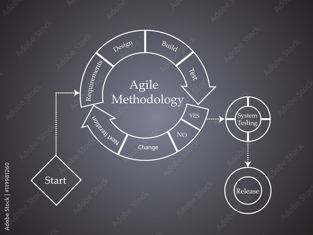 Concept of Scrum Development Life cycle and Agile Methodology, Each change go through different ...