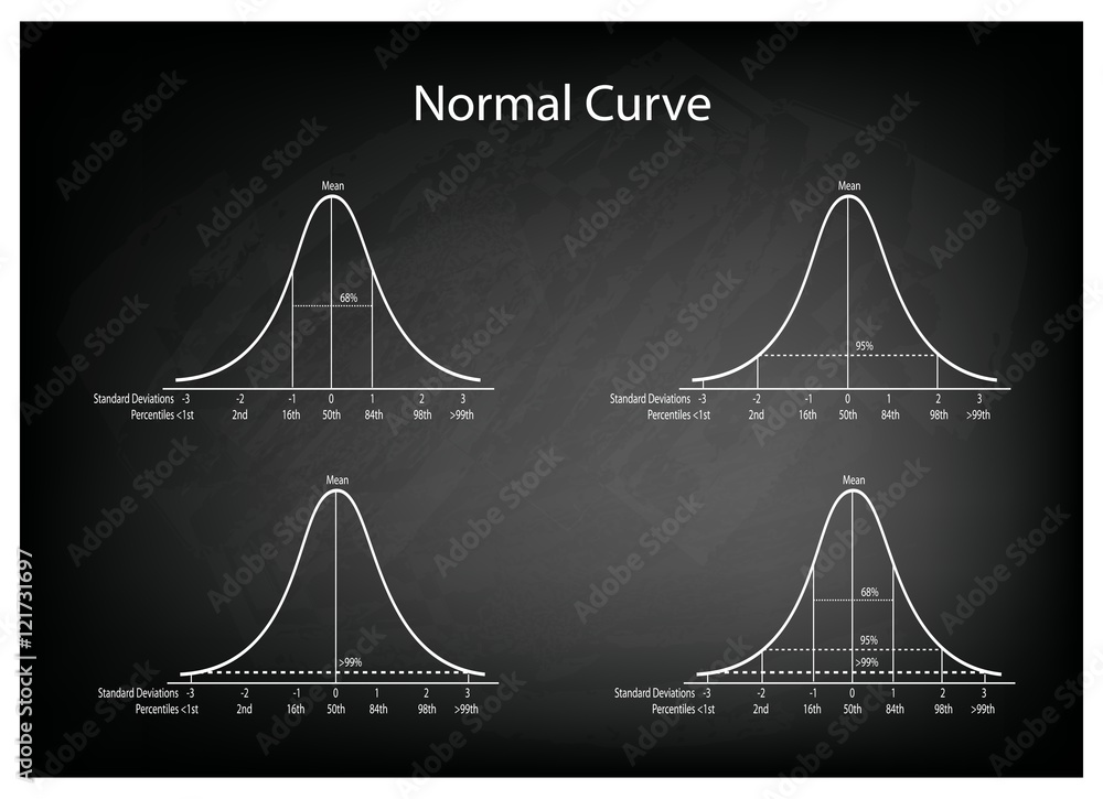 Normal Distribution Diagram on Green Chalkboard Background Stock Vector ...