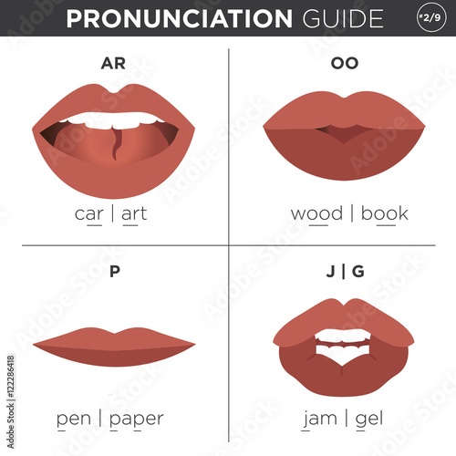 English Language Pronunciation Visual Guide Stock Vector | Adobe Stock