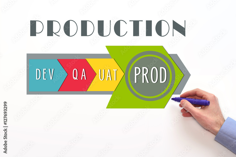 Software deployment process diagram. Dev, QA, UAT and PROD stages on ... Software deployment process diagram. Dev, QA, UAT and PROD stages on ...