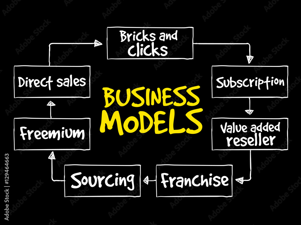 Business Model mind map flowchart business concept for presentations ...