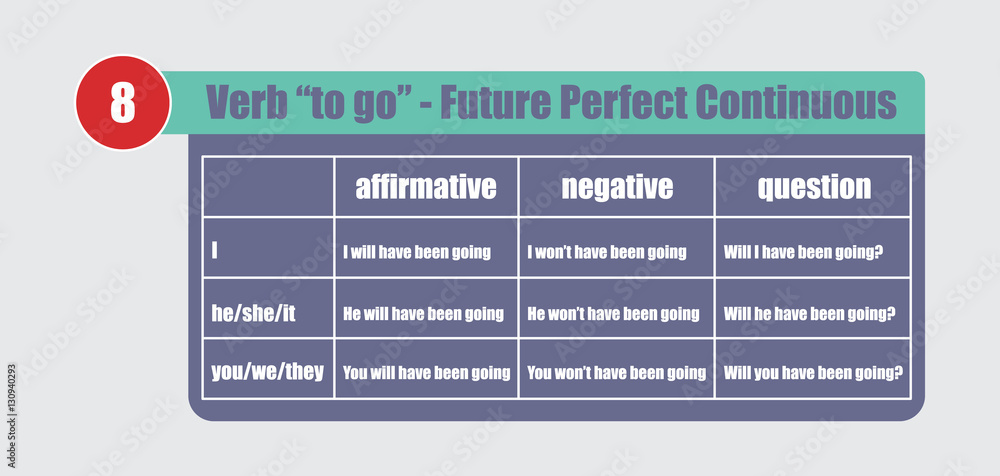 English grammar - verb "to go" in Future Perfect Continuous Tense. Flat ...