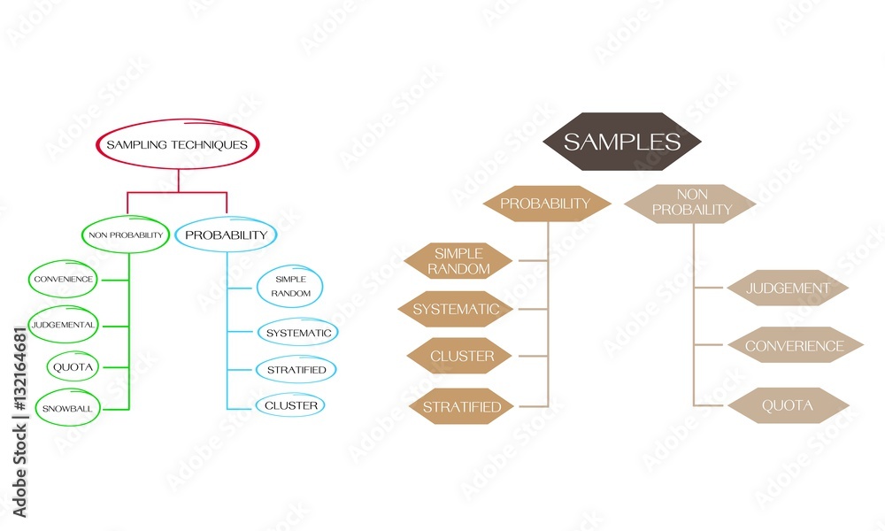 Classification of Sampling Methods in Qualitative Research Stock Vector ...