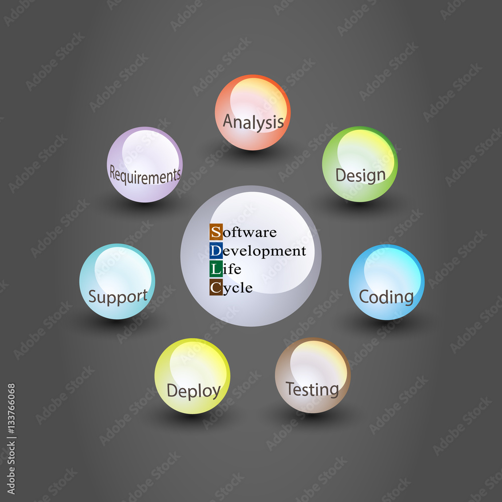 Software development lifecycle concept and different phases of SDLC are ...