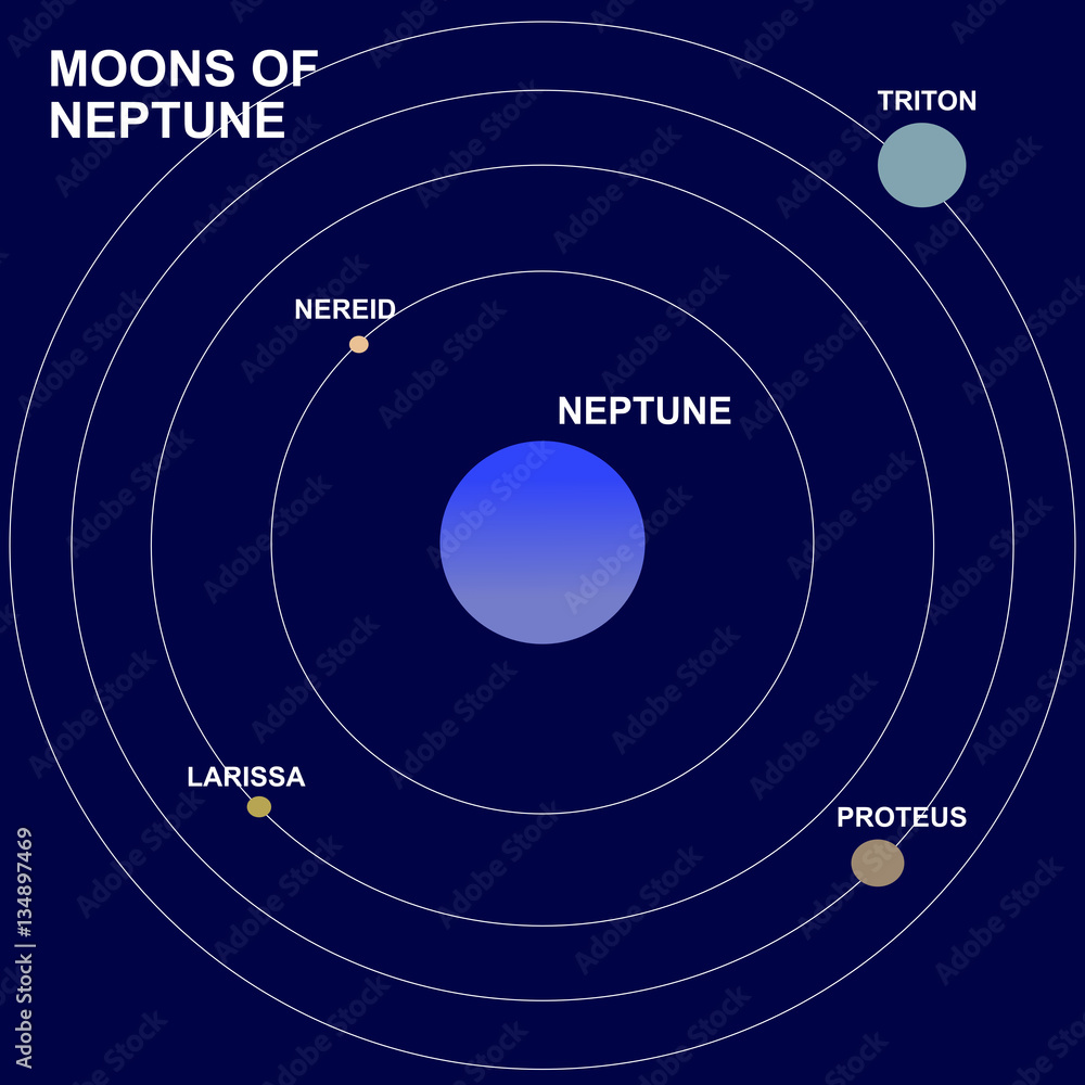 Moons or satellites of Neptune planet: Triton, Proteus, Larissa and ...