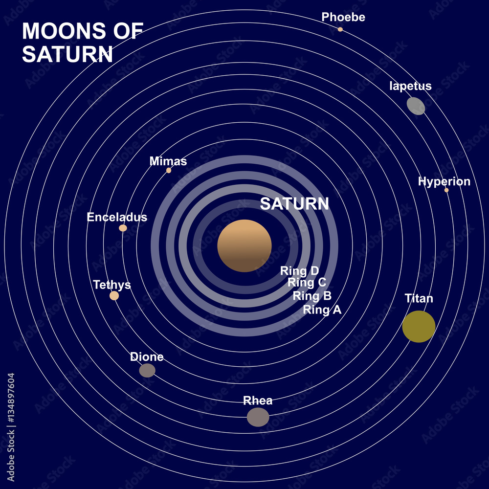 Moons or satellites of Saturn planet: Phoebe, Iapetus, Hyperion, Titan ...