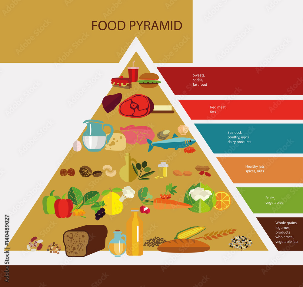 Food pyramid. Stock Vector | Adobe Stock