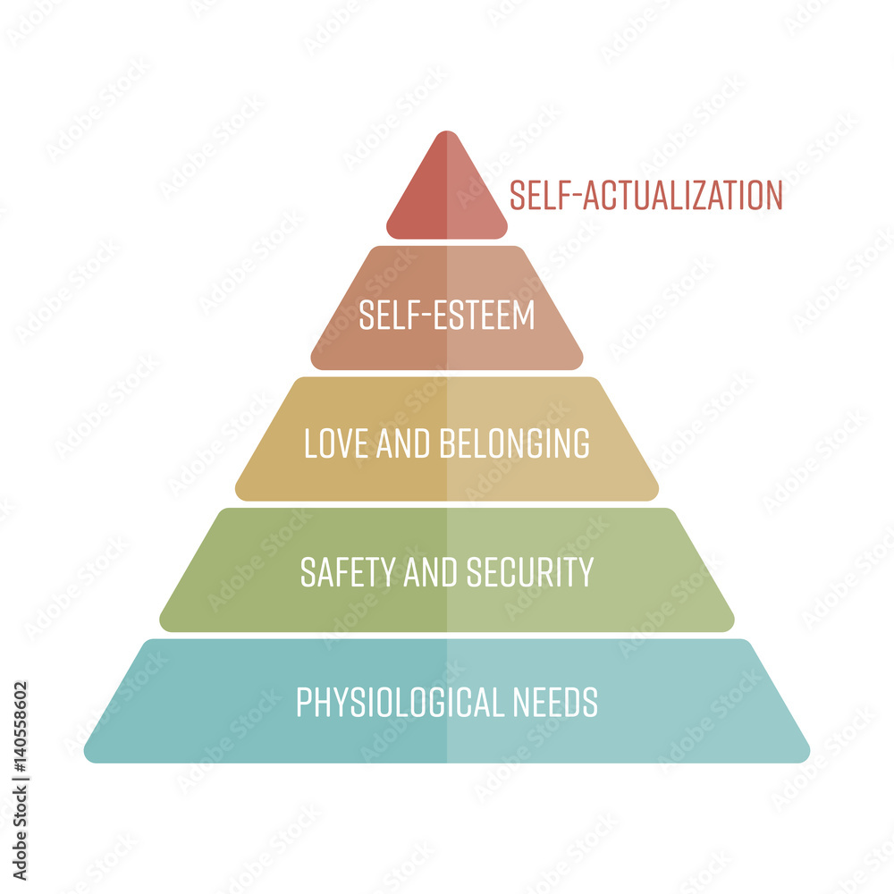Maslows hierarchy of needs represented as a pyramid with the most basic ...