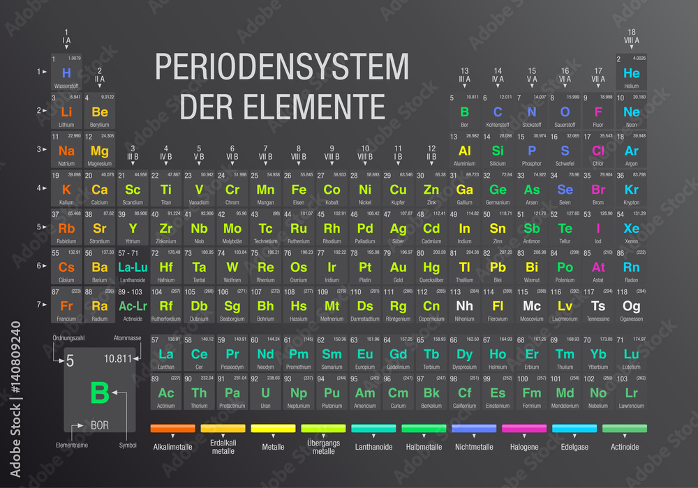 PERIODENSYSTEM DER ELEMENTE -Periodic Table of Elements in German ...