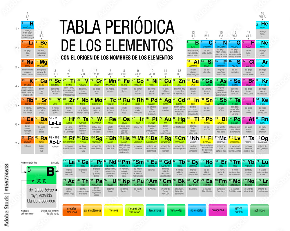 TABLA PERIÓDICA DE LOS ELEMENTOS CON EL ORIGEN DE LOS NOMBRES DE LOS ...