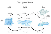 States Of Matter Free Stock Photo - Public Domain Pictures