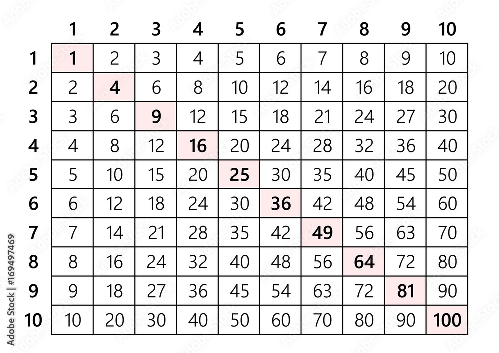 10x10 multiplication table vector illustration for students Stock ...