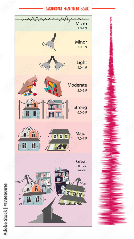 Earthquake Magnitude Scale Stock Vector | Adobe Stock