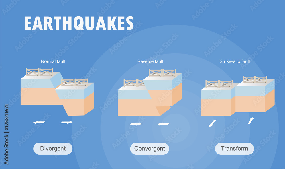 Types of plate boundary earthquake Stock Vector | Adobe Stock