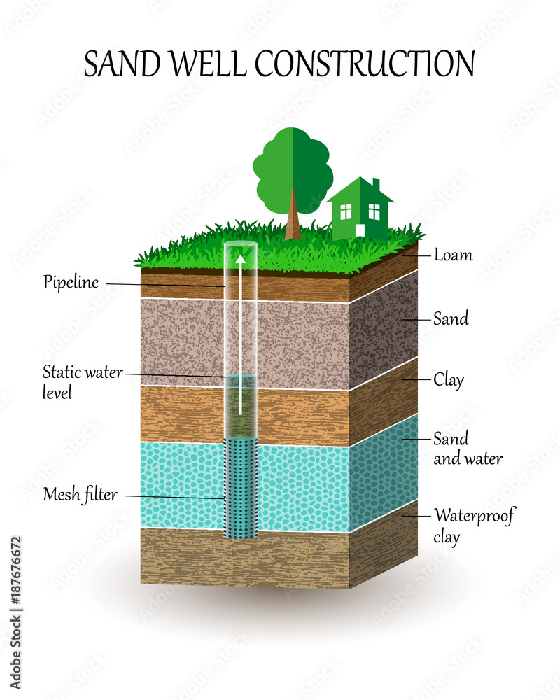 Artesian water well construction in cross section, schematic education ...