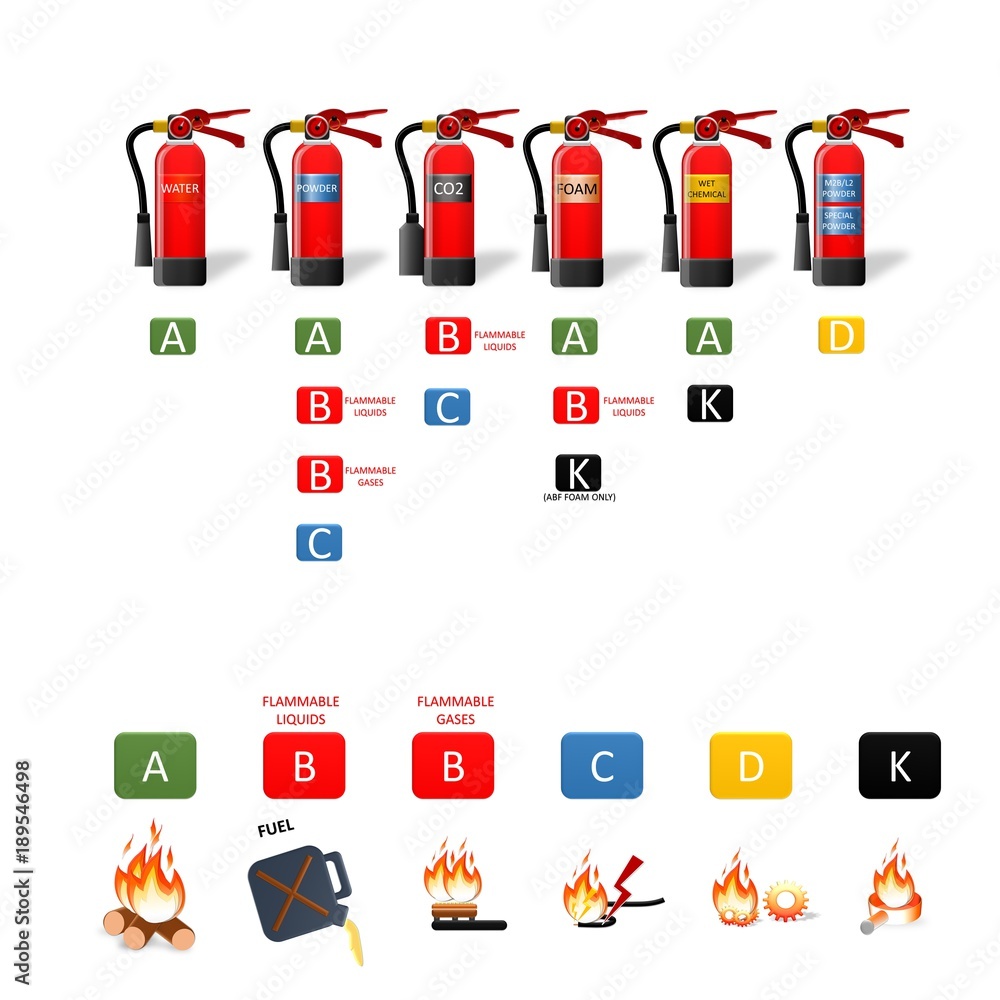 Different Types of Extinguishers - Water, Foam, Dry Powder, Wet ...