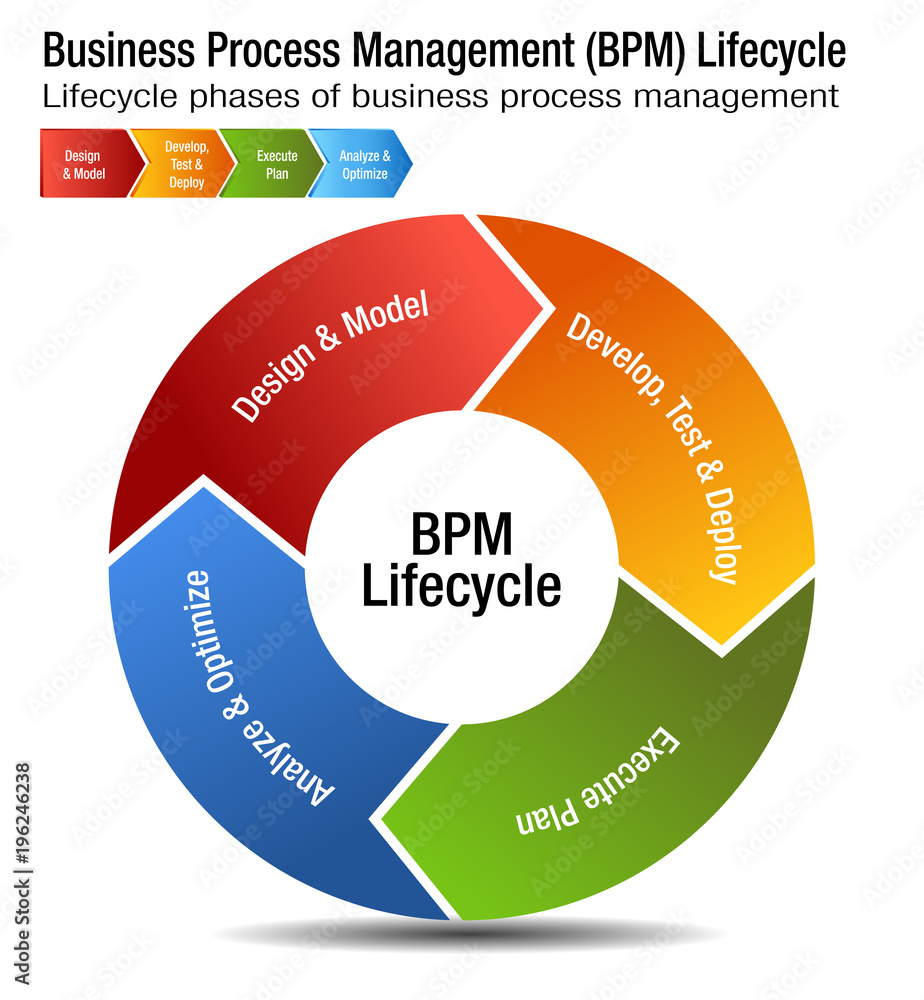 Business Process Management Lifecycle BPM Chart Stock Vector | Adobe Stock