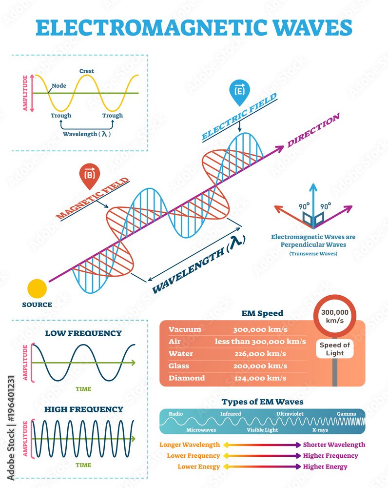 Scientific Electromagnetic Wave structure and parameters, vector ...