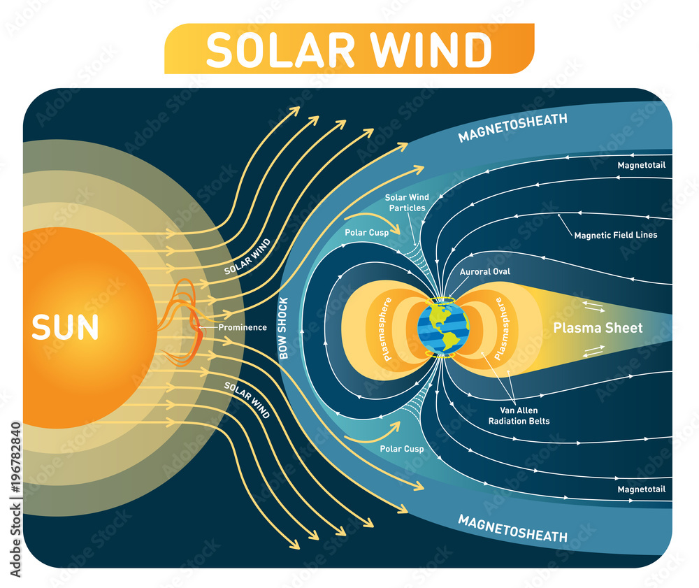 Solar wind vector illustration diagram with earth magnetic field ...
