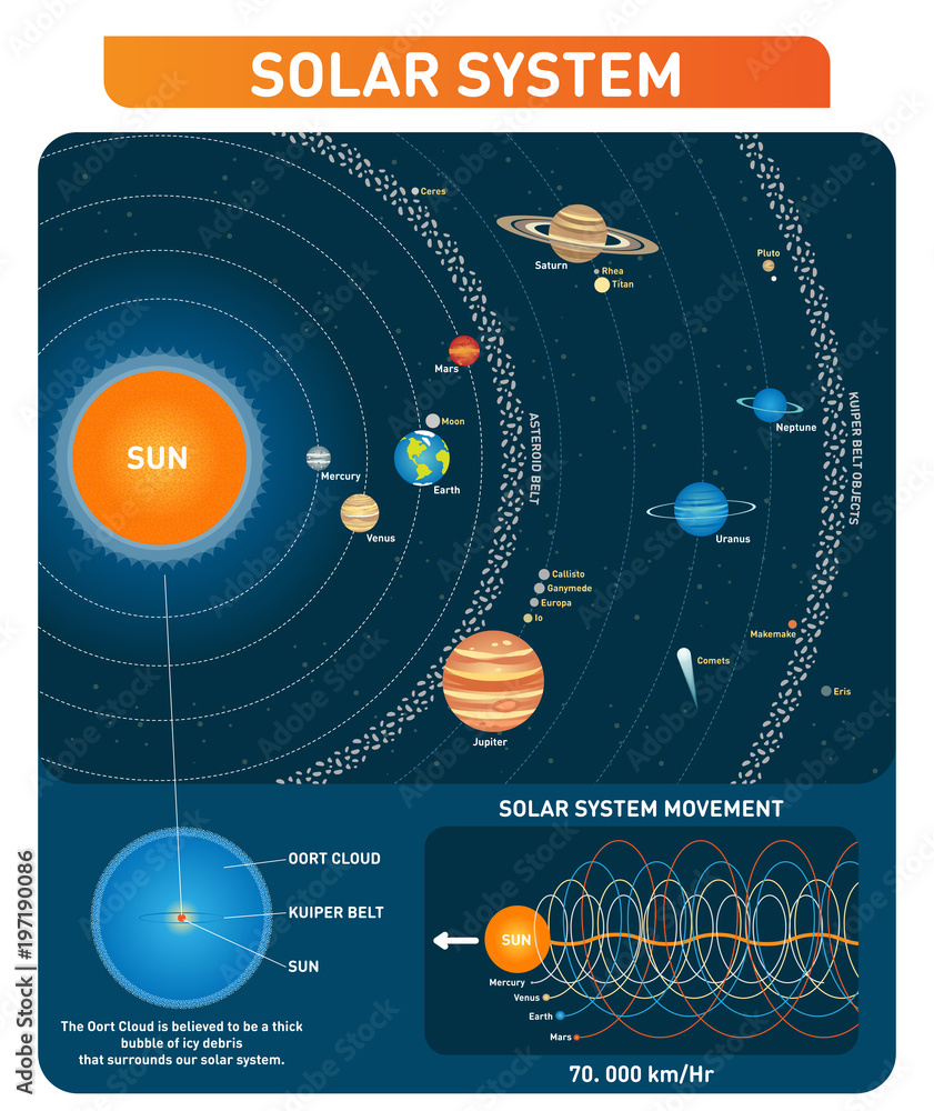 Solar system planets, sun, asteroid belt, Kuiper belt and other main ...