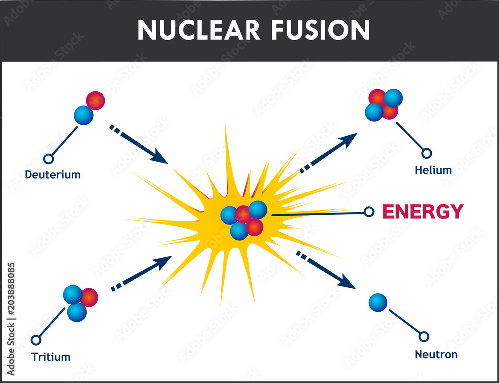 Diagram showing nuclear fusion Stock Vector | Adobe Stock