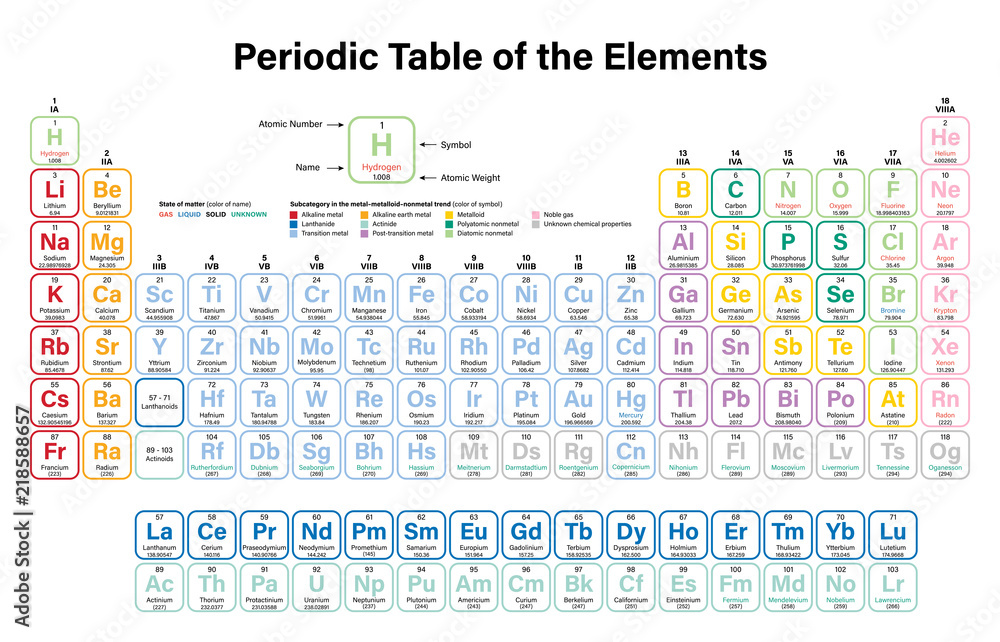 Periodic Table of the Elements Vector Illustration - shows atomic ...