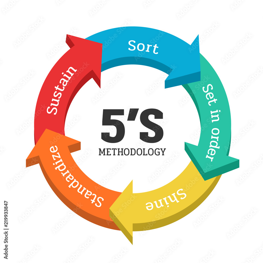 5S methodology management with arrow chart banner. Sort(Seiri). Set in ...