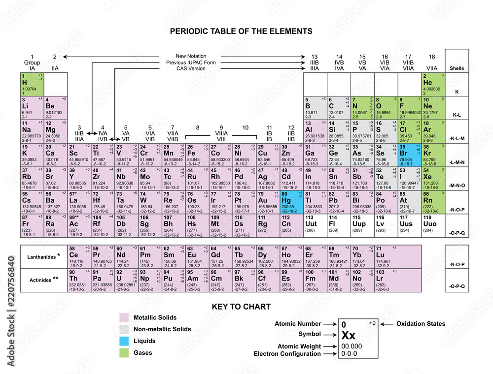 Periodic Table Chart column periodic table Chart Periodic Table of the ...