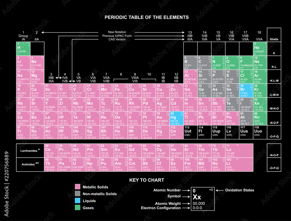 Periodic Table Chart column periodic table Chart Periodic Table of the ...