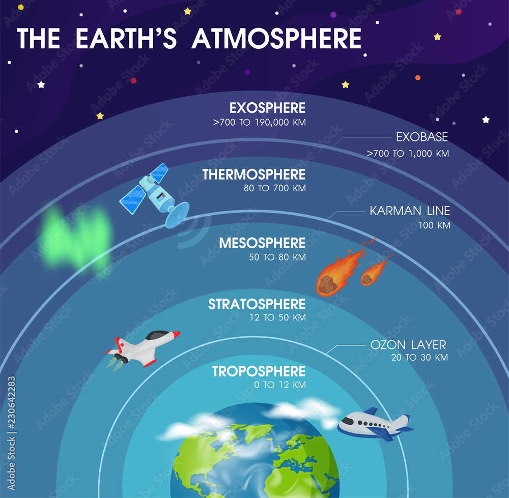 Diagram of the layers within Earth's atmosphere. Illustration Vector ...