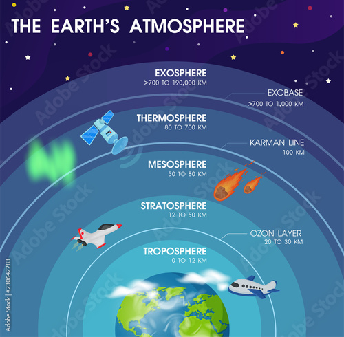 Diagram of the layers within Earth's atmosphere. Illustration Vector ... Diagram of the layers within Earth's atmosphere. Illustration Vector ...
