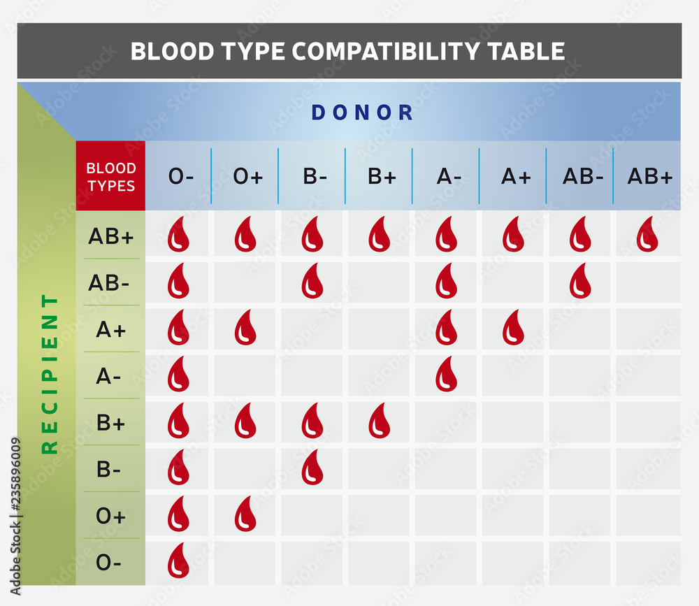 Tableau de Compatibilité des différents Types de Groupes Sanguins ...